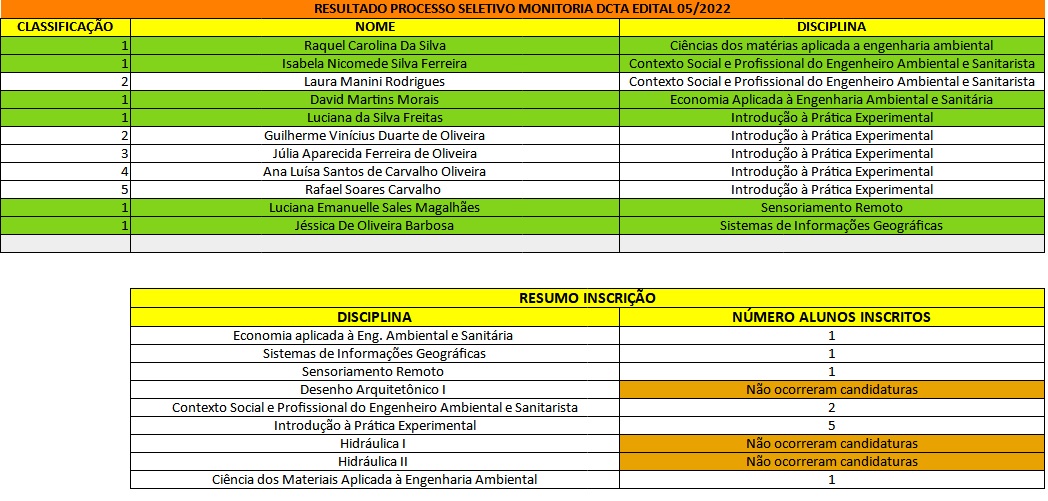 Resultado Monitoria – Edital de Seleção nº 05/2022 – DCTA ... Resultado Monitoria – Edital de Seleção nº 05/2022 – DCTA ...
